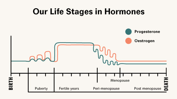 A Guide to Perimenopause: Symptoms, Strategies, and Lifestyle Tips | Crossover Health
